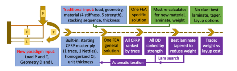 Double-double – Think composites